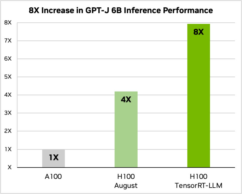 Le logiciel de Nvidia augmente les performances de l'inférence H100 ...