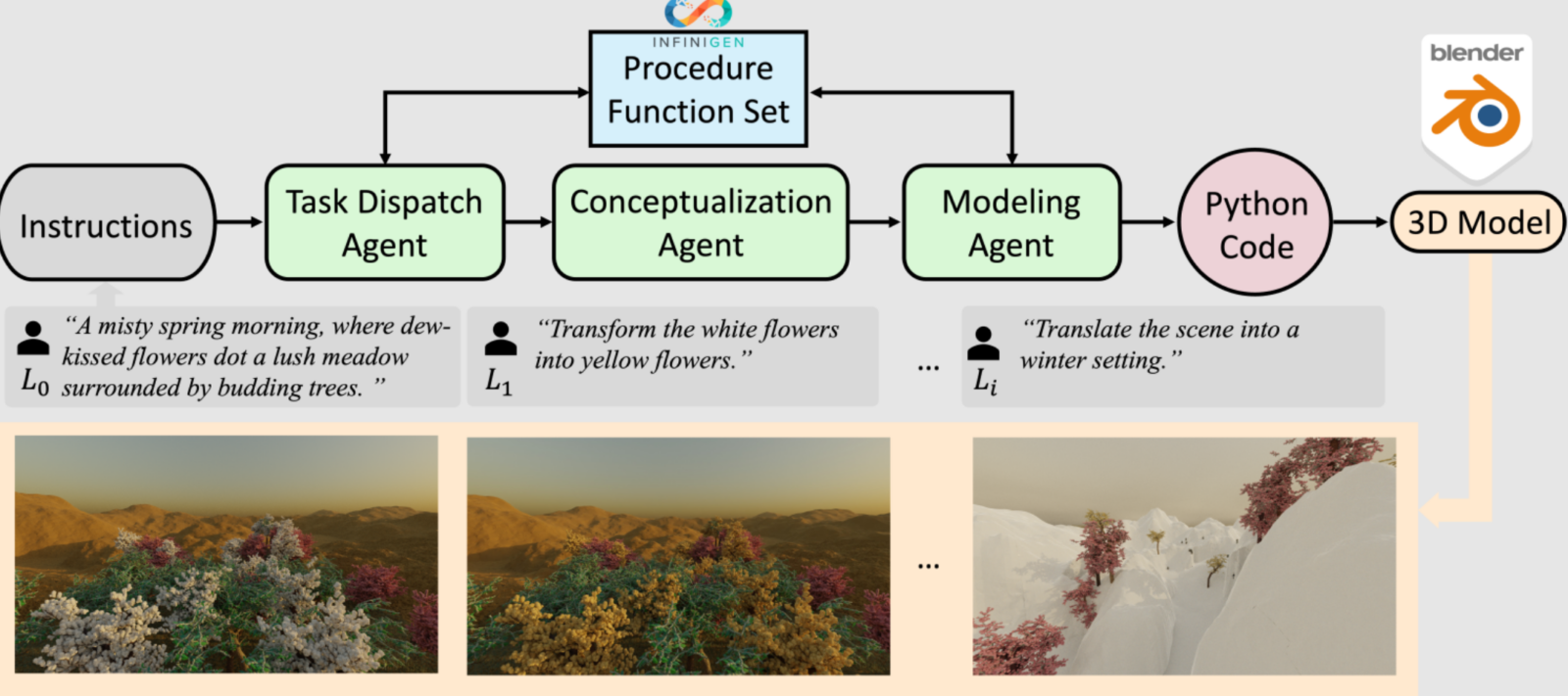 3D-GPT generates 3D environments from text prompts | DailyAI