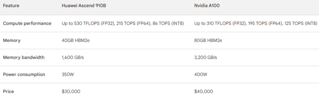 Huawei takes on Nvidia with its own AI chips | DailyAI