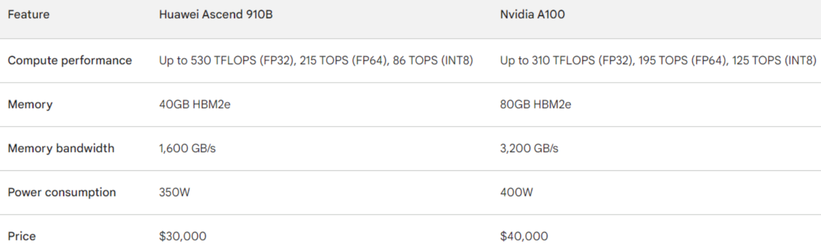 Huawei takes on Nvidia with its own AI chips | DailyAI