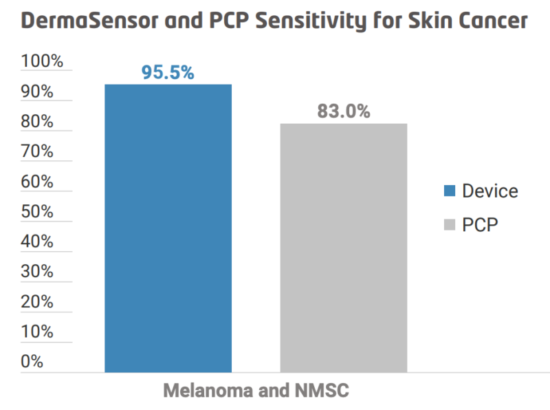 FDA approves DermaSensor’s AI skin cancer detector | DailyAI