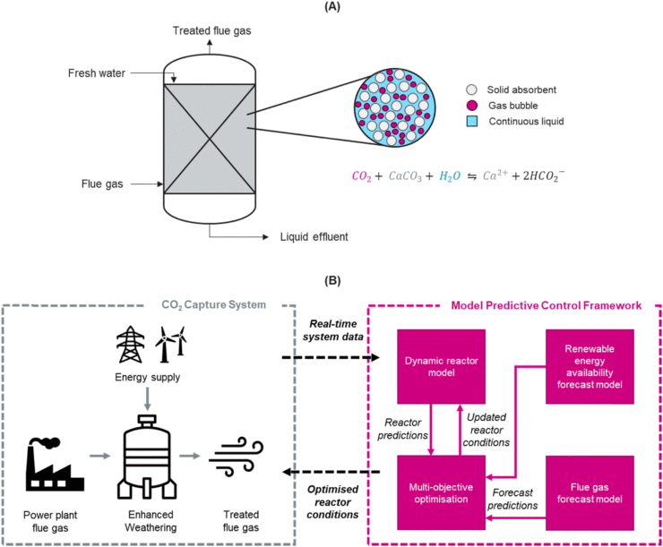 Researchers use AI to reduce carbon capture energy consumption by a ...
