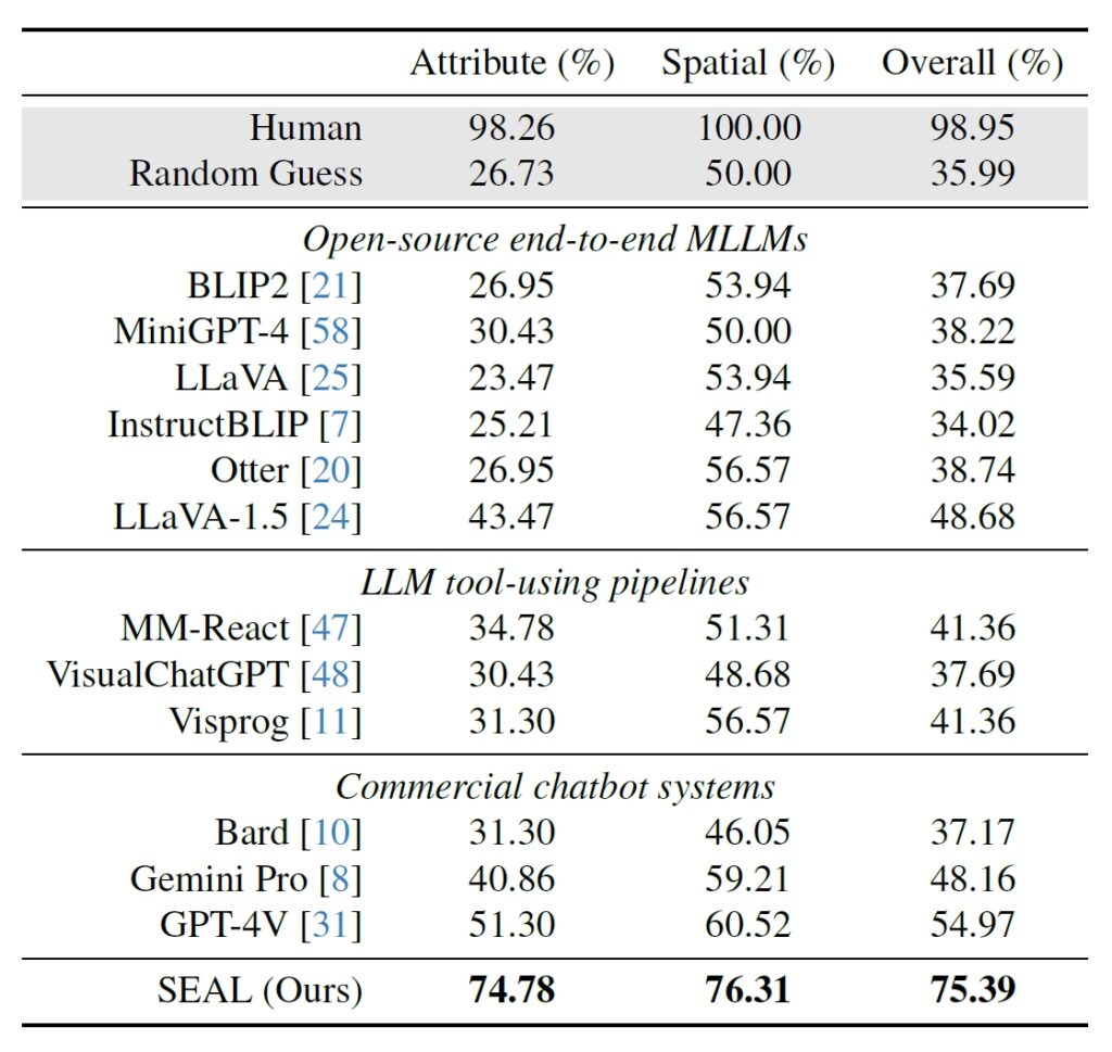 V* - Multimodal LLM guided visual search that beats GPT-4V | DailyAI