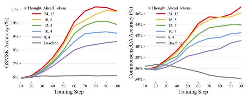 Quiet-STaR teaches language models to think before they speak | DailyAI