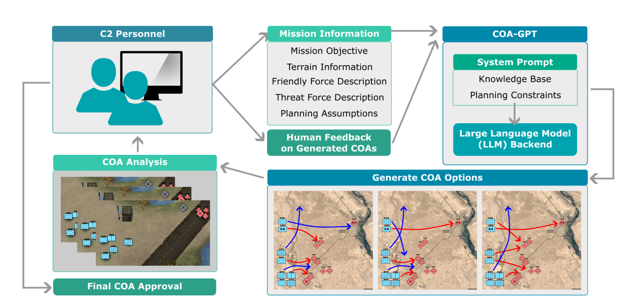 The US Army experiments with GPT-4-controlled battlefield tactics | DailyAI