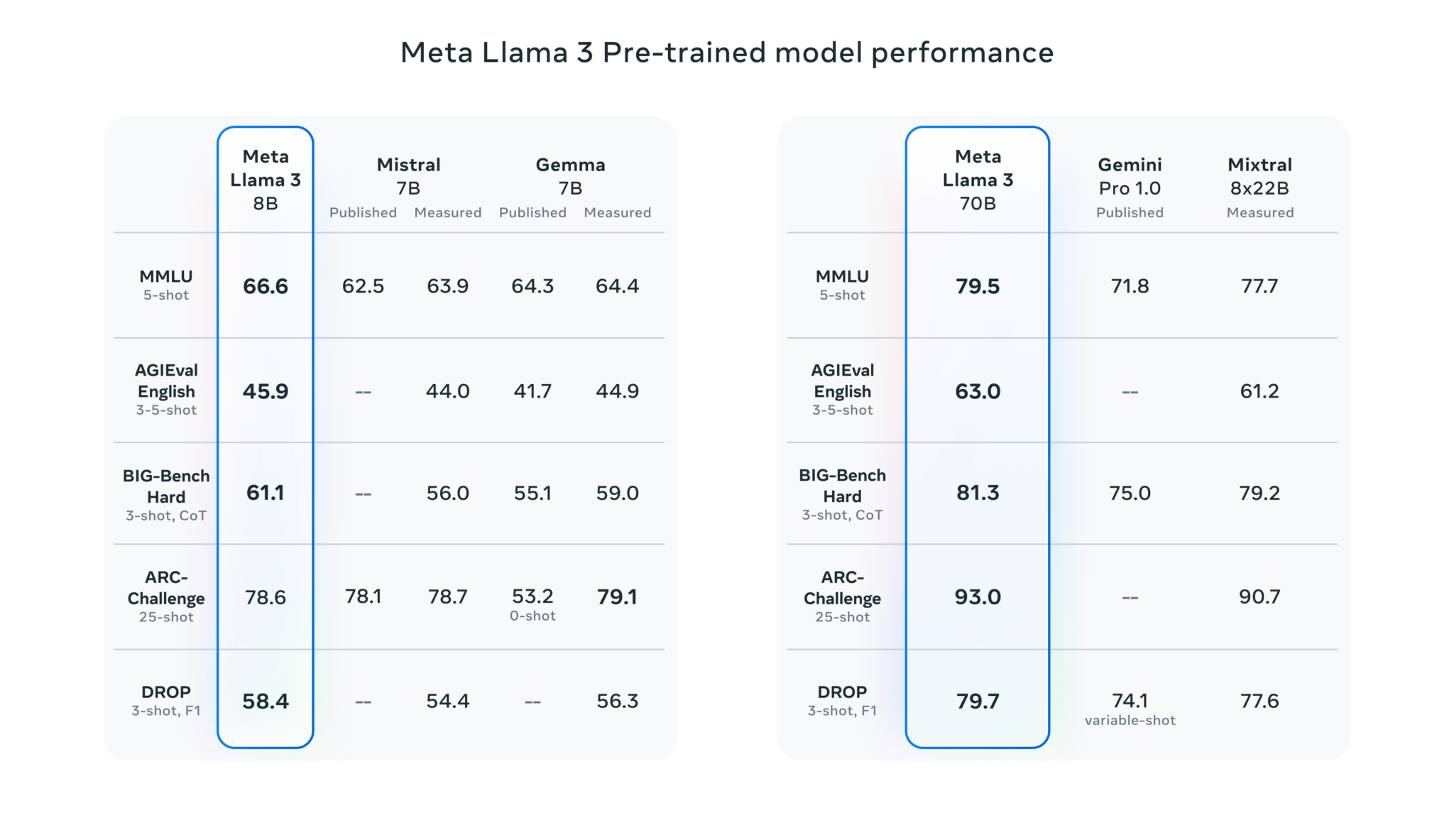 Meta drops two versions of the Llama 3 model with a third imminent ...