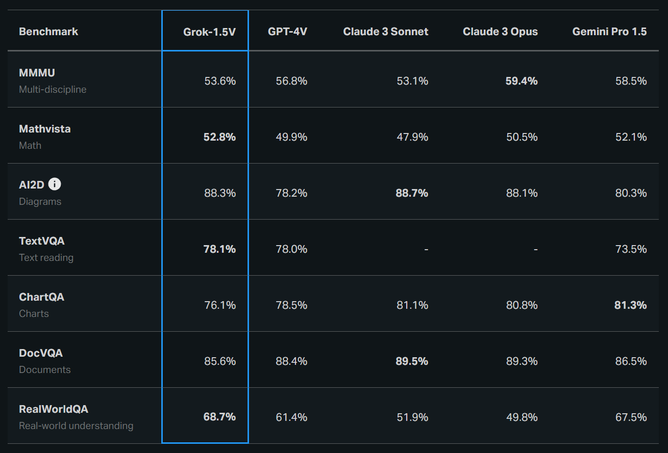xAI previews Grok-1.5 and creates a new benchmark called RealWorldQA ...
