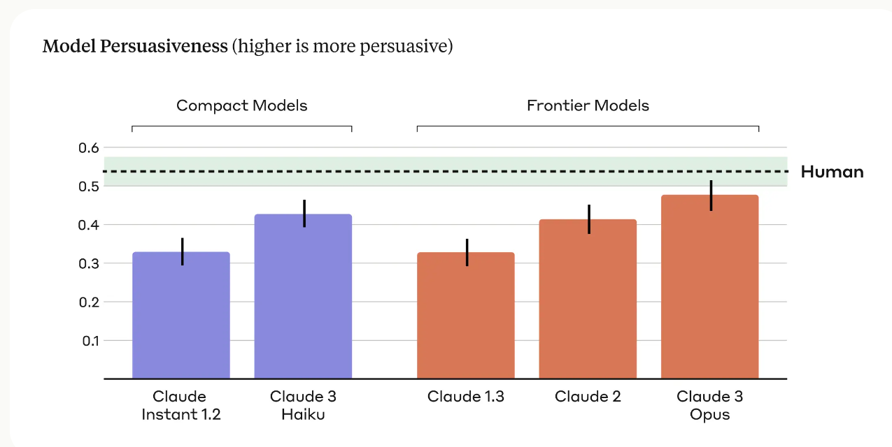 Anthropic shows that Claude LLMs have become exceptionally persuasive ...