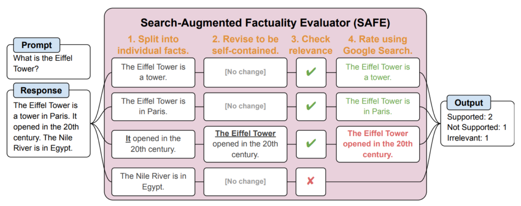 DeepMind developed SAFE, an AI agent to fact-check LLMs | DailyAI